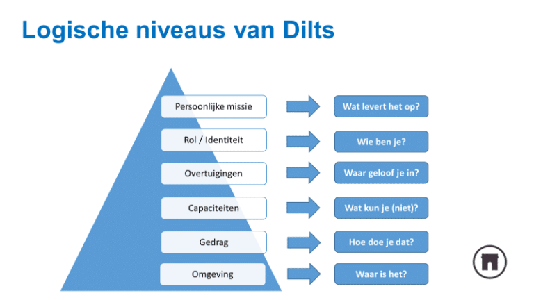 Logische Niveaus van DILTS - Carrièrepoort