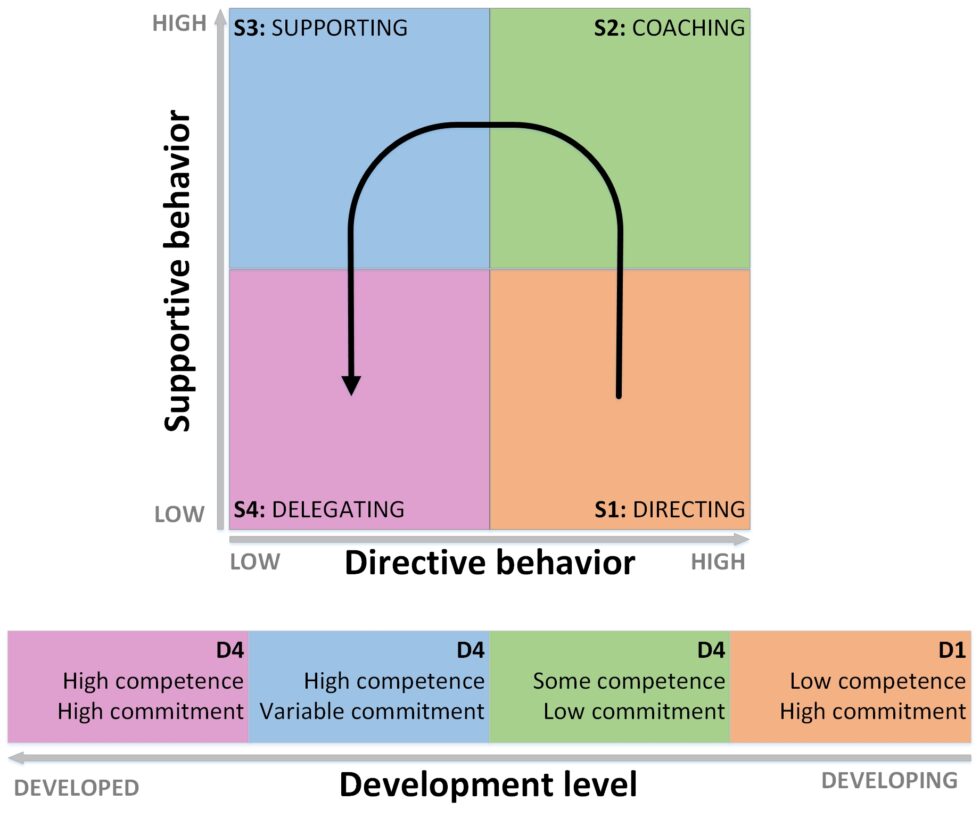 Situationeel Leiderschap van Hersey en Blanchard - Carrièrepoort